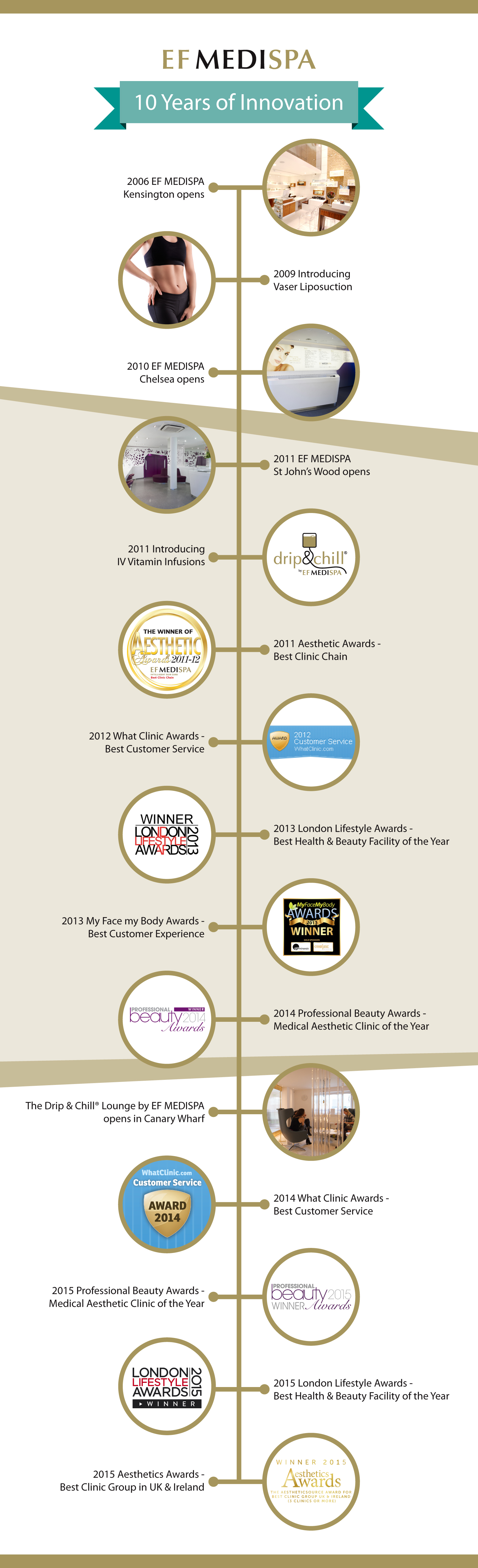 Celebrate 10 years of EF MEDISPA with our prize draw!